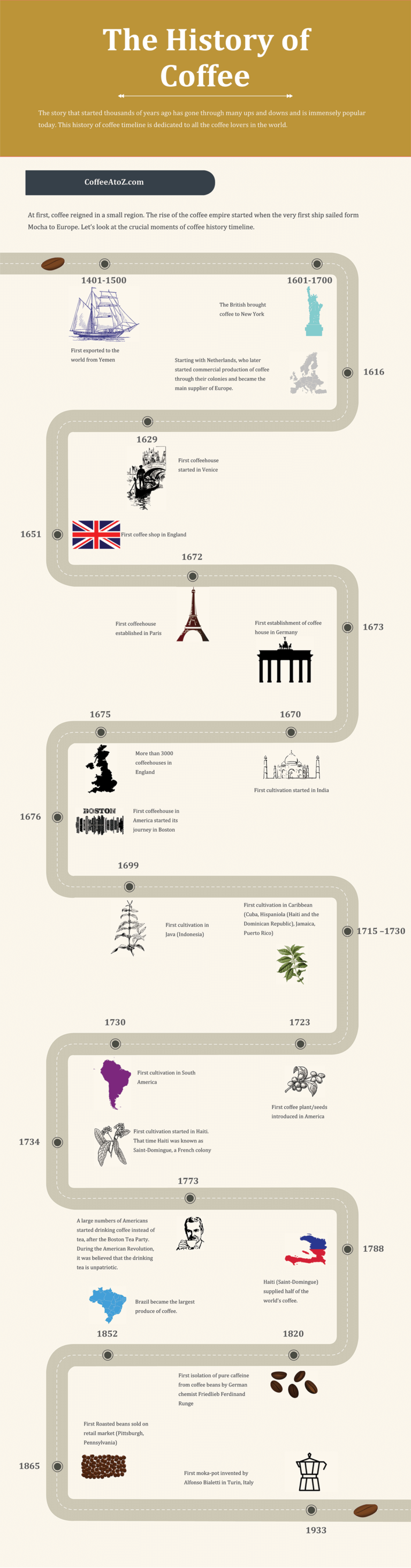 A Brief History of Coffee Timeline: What, When & How