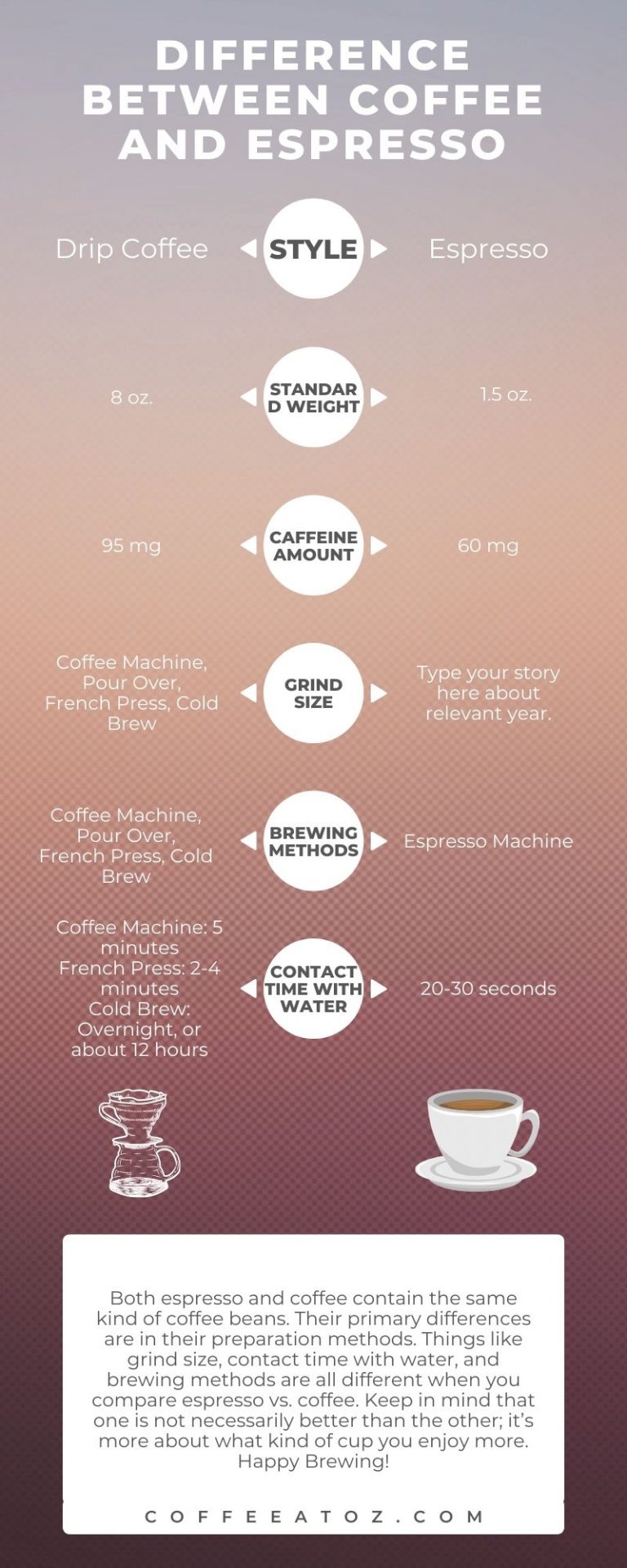 What Is The Difference Between Espresso And Coffee [Regular One]?