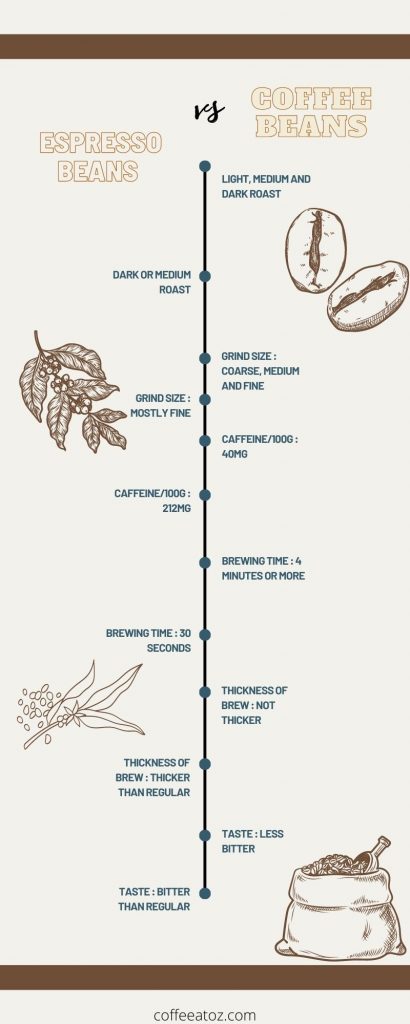 Delight in the Truths of Espresso Beans VS. Coffee Beans