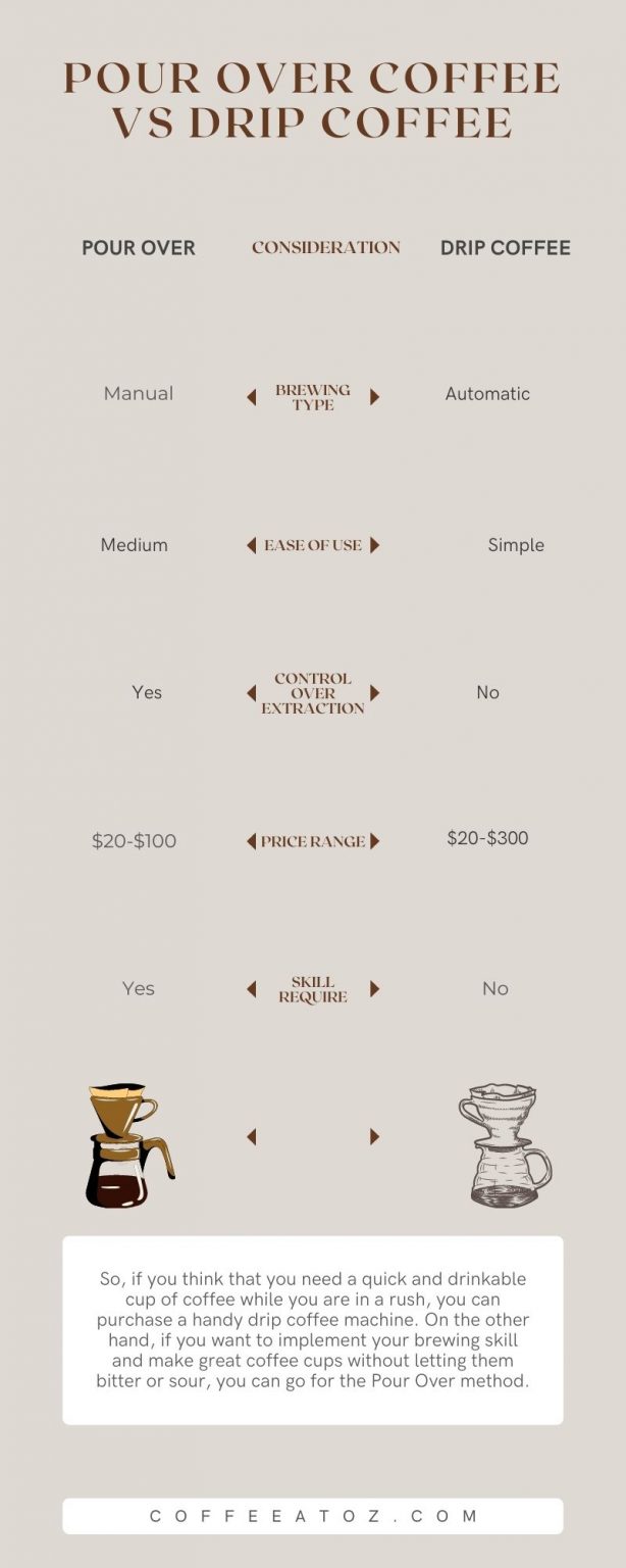 Pour Over VS. Drip Coffee : Comprehensive Guide With Detailed Breakdown