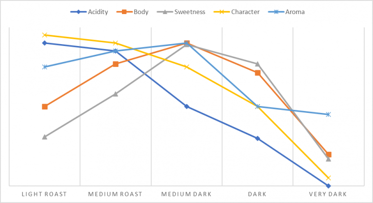 Different Types Of Coffee Roasts (Explained With Temperature Chart)